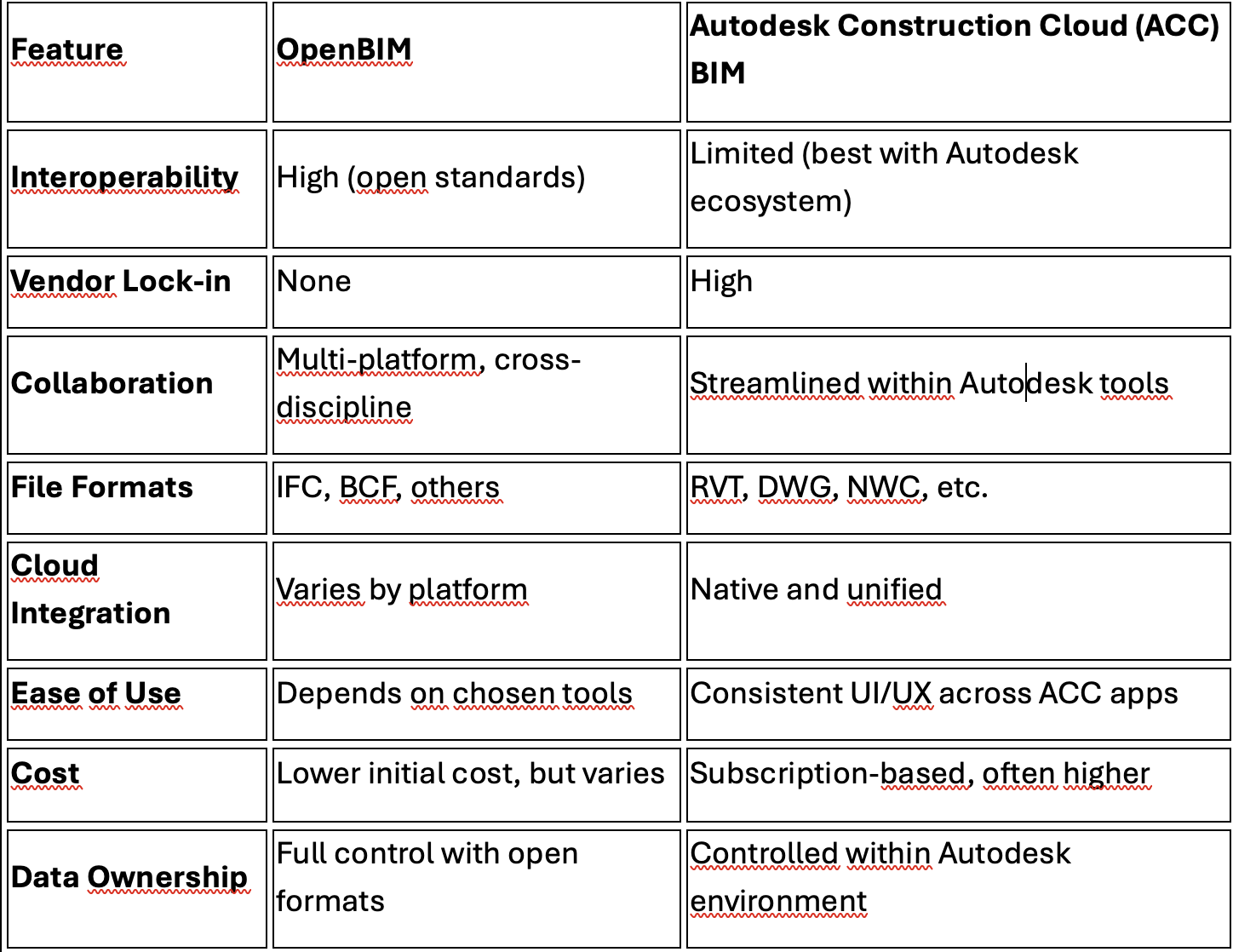OpenBIM vs Autodesk Construction Cloud BIM